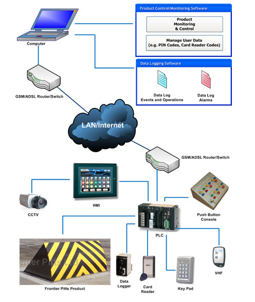 HMI - Human Machine Interface - Frontier Pitts