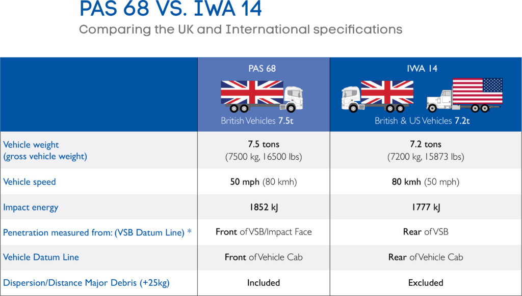 PAS 68 v IWA 14 - Frontier Pitts